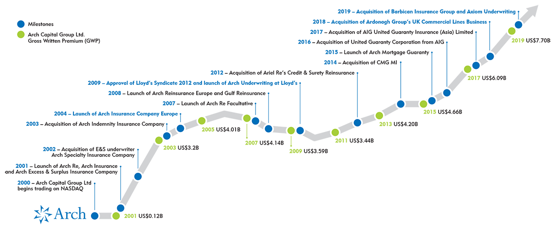 Why Arch - Arch Insurance